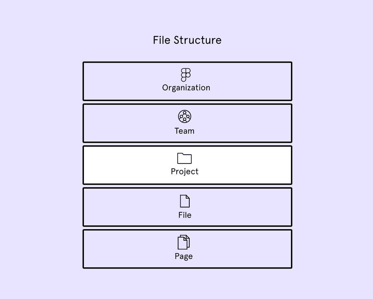 How to Organise Design Workflow and Operation in Figma| Desktop of ...