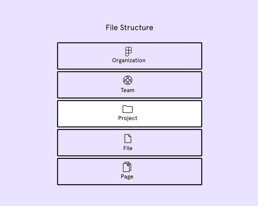 How to Organise Design Workflow and Operation in Figma| Desktop of ...